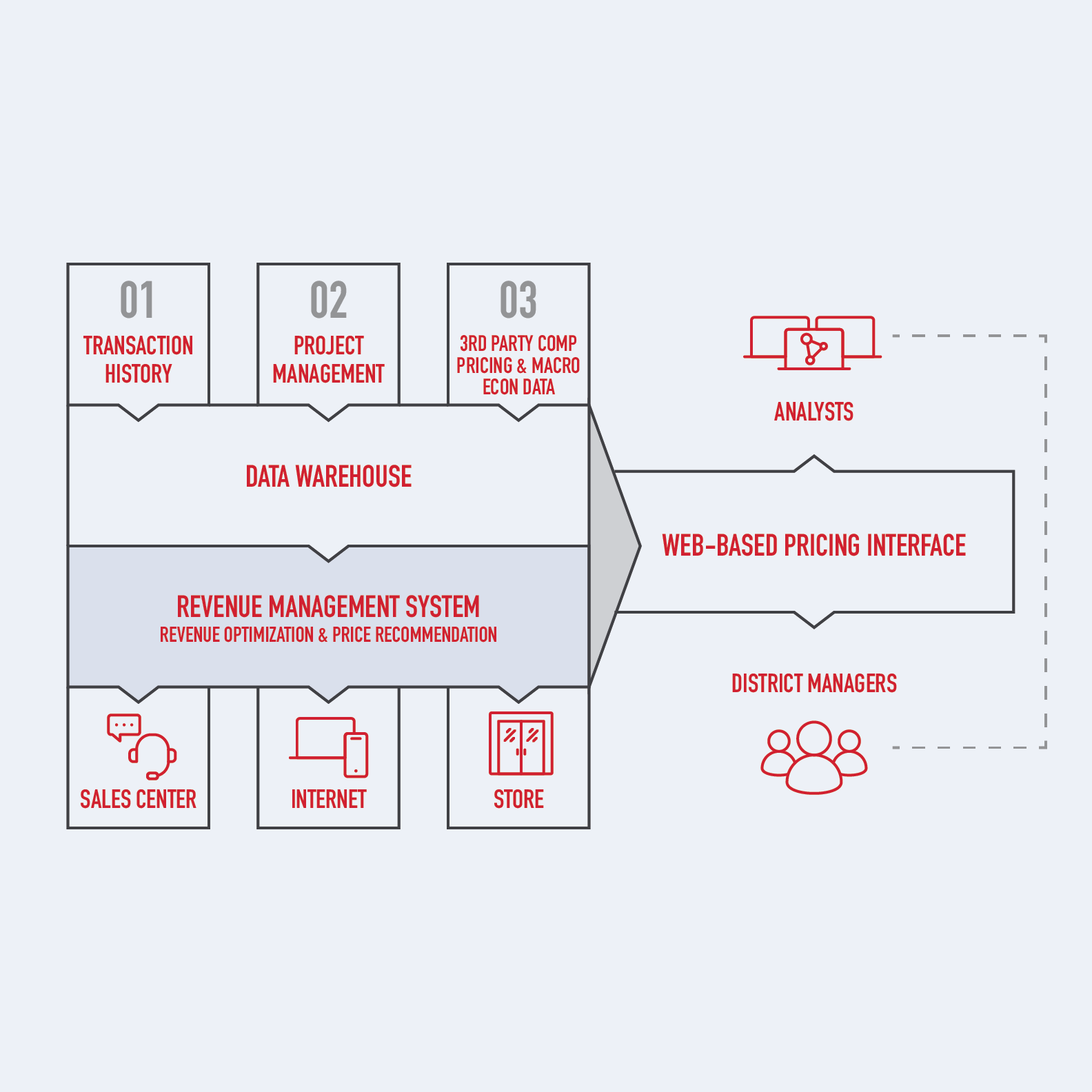 Revenue Management & Storage Market Insights | CubeSmart Management